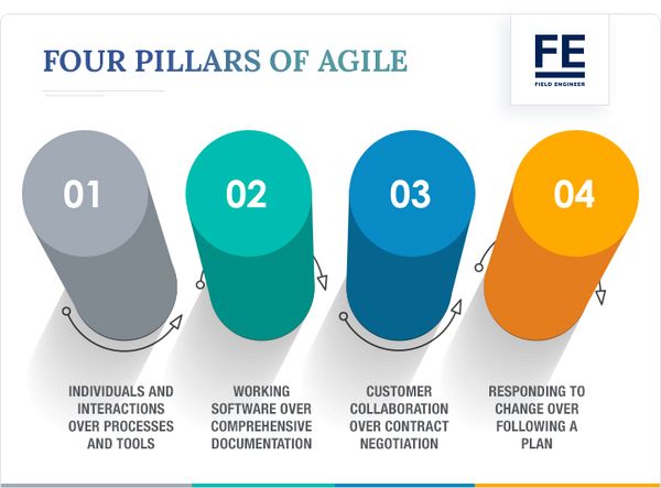 Agile Methodologies: The Key to Successful Project Management Agile Methodologies: The Key to Successful Project Management